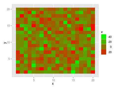 R, Ruby, Perl und ich: R ggplot2 - simple heatplot
