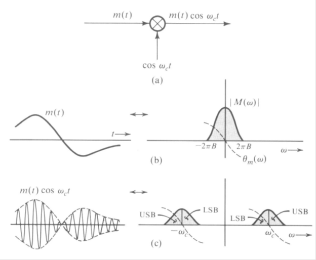 Communication Protocols Assignments: Generation of AM wave