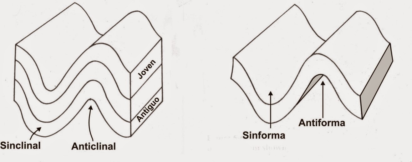 GEOLOGIA ESTRUCTURAL: DESCRIPCIÓN Y CLASIFICACIÓN DE PLIEGUES