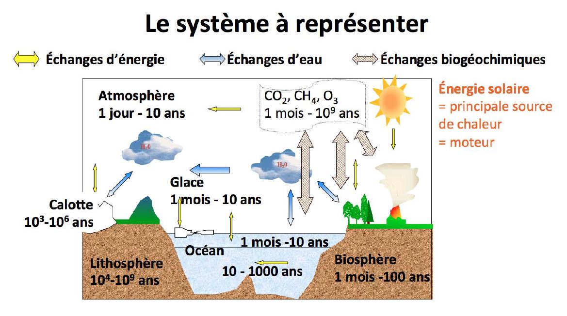 Breuillet Nature: La modélisation du climat