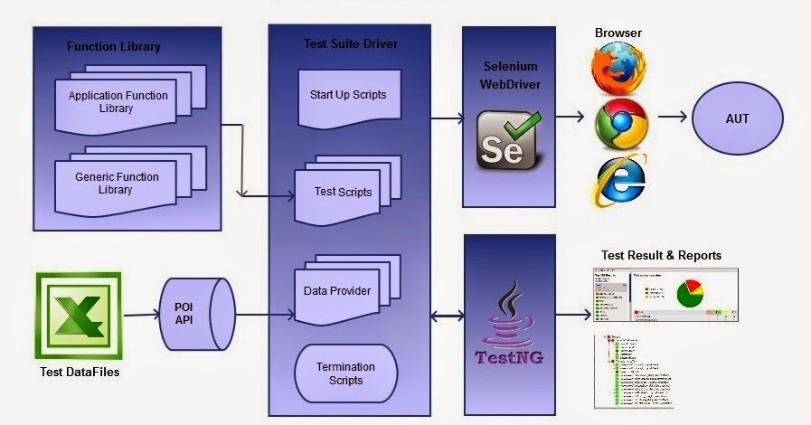 Let Us Share Our Views Test Automation Datadriven Framework Using