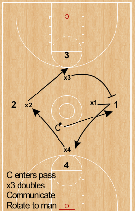RonSenBasketball: Basketball: Teaching Defensive Rotation