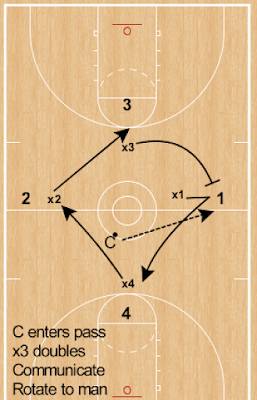 RonSenBasketball: Basketball: Teaching Defensive Rotation