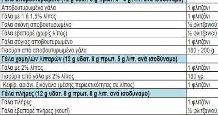 ΠΙΝΑΚΑΣ ΙΣΟΔΥΝΑΜΩΝ ΤΡΟΦΩΝ - ΔΙΑΤΡΟΦΙΚΕΣ ΣΥΜΒΟΥΛΕΣ