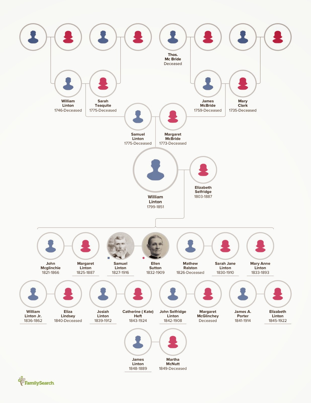 Philadelphia Area LDS History: Philadelphia Genealogy: Getting Started