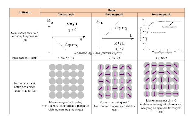 Ma'firani Syam's Blog: Tabel Perbedaan 3 Sifat Magnetik Bahan ...