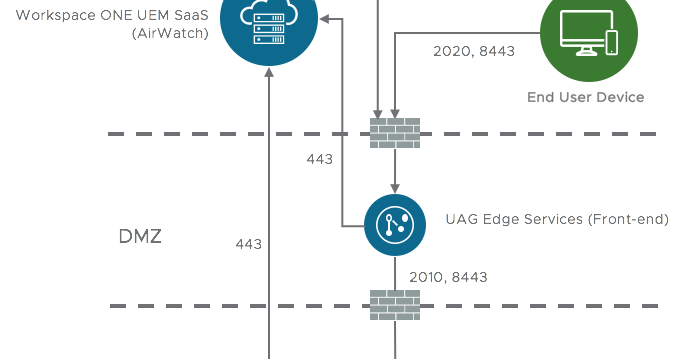 Even Gooder: UAG 3.4 Cascade Mode Deployment For VMware Tunnel Components