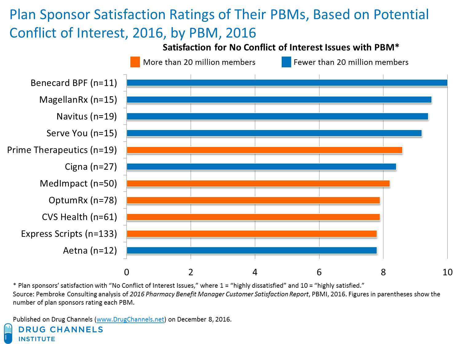 Drug Channels: Plan Sponsors Like More Transparent PBMs—Yet Not All ...