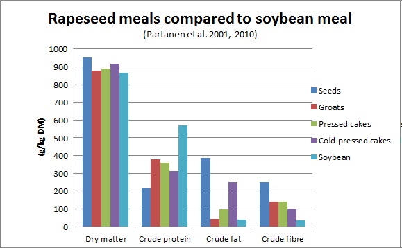 Animal science: Legumes, rapeseed and grains in pig nutrition