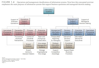 sharing: Operations and Management Classifications of Information Systems
