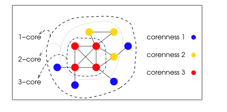 Large Scale Machine Learning and Other Animals: K-Core/K-Shell Network ...