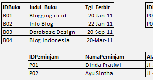 NORMALISASI DATABASE 1NF, 2NF, 3NF - IPINBOYS BLOG