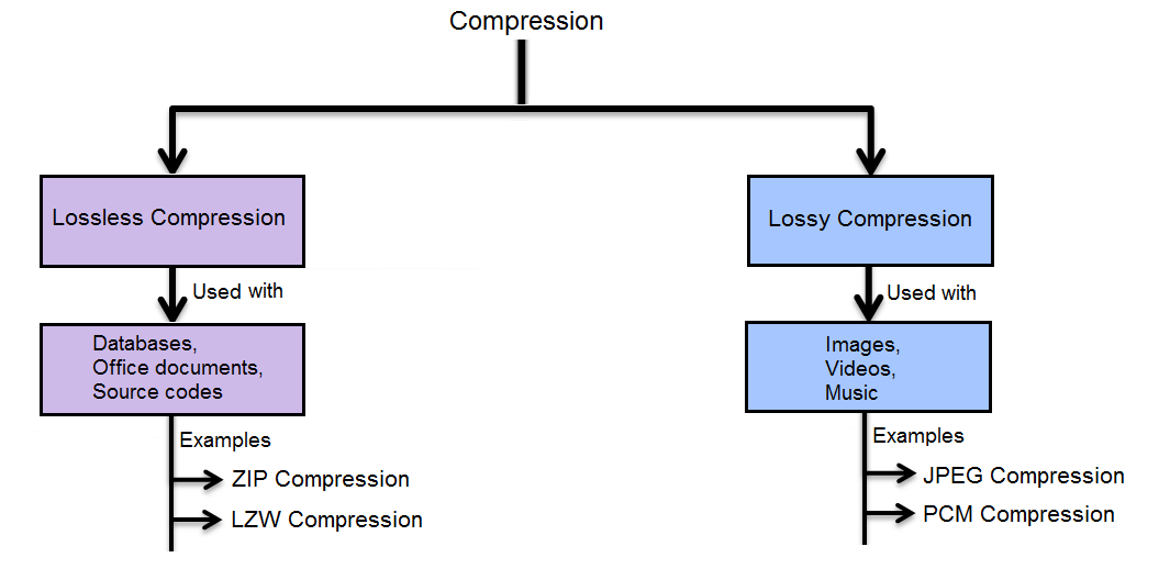 Compression Losses ~ Prashanth's Blog