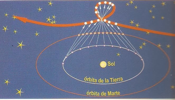 MOVIMIENTO RETRÓGRADO DE LOS PLANETAS | Taller de Astronomía. IES ABDERA