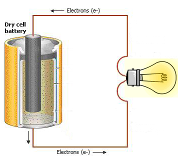 Mechanical Technology: Primary Cell