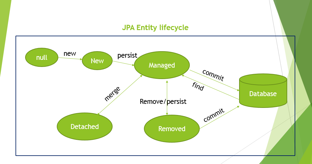 JPA lifecycle