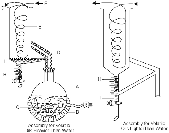 Quantitative Determination of Volatile Oil in a Plant Material