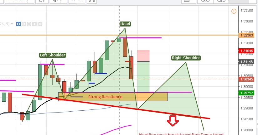 How to trade Forex: Market Structure shows Direction