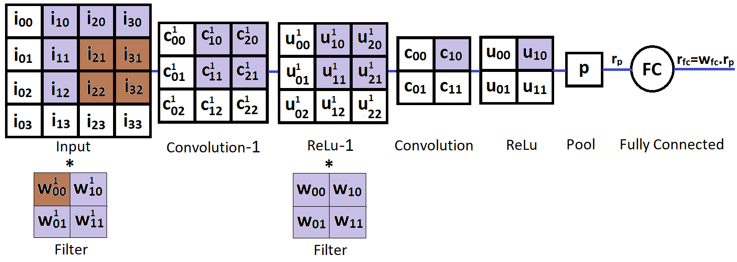 Part IV: Backpropagation mechanics for a Convolutional Neural Network