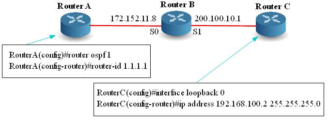 Networkදිසා: CCNA විසිවෙනි පාඩම Routing vii OSPF (Open Shortest Path First)