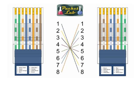 GUÌA PARA REALIZAR LOS CABLES UTP DIRECTO, CRUZADO Y CONSOLA