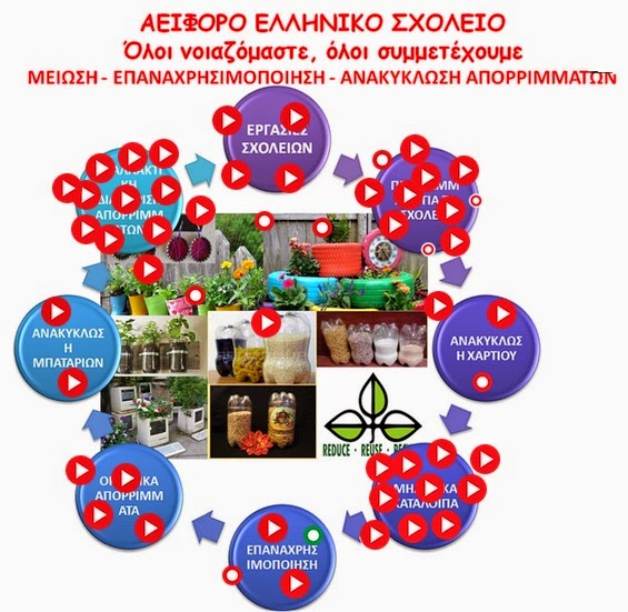ΥΠΟΣΤΗΡΙΚΤΙΚΟ ΥΛΙΚΟ: ΜΕΙΩΣΗ - ΕΠΑΝΑΧΡΗΣΙΜΟΠΟΙΗΣΗ - ΑΝΑΚΥΚΛΩΣΗ ...