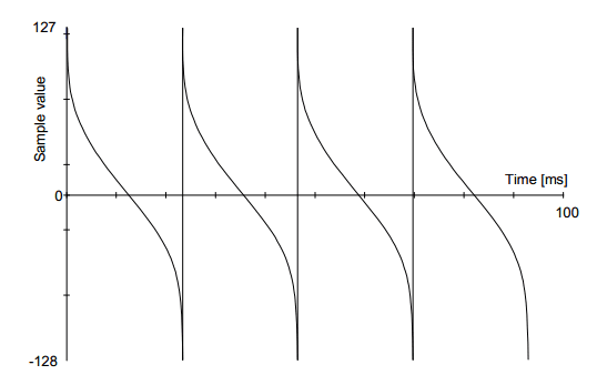 Electro-Magnetic World: A Simple Periodic Test Signal