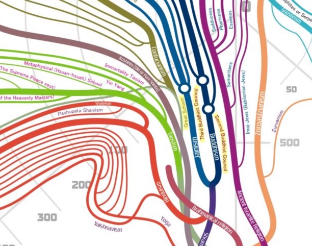 World Religions: The World Religions Tree: Cool Infographic