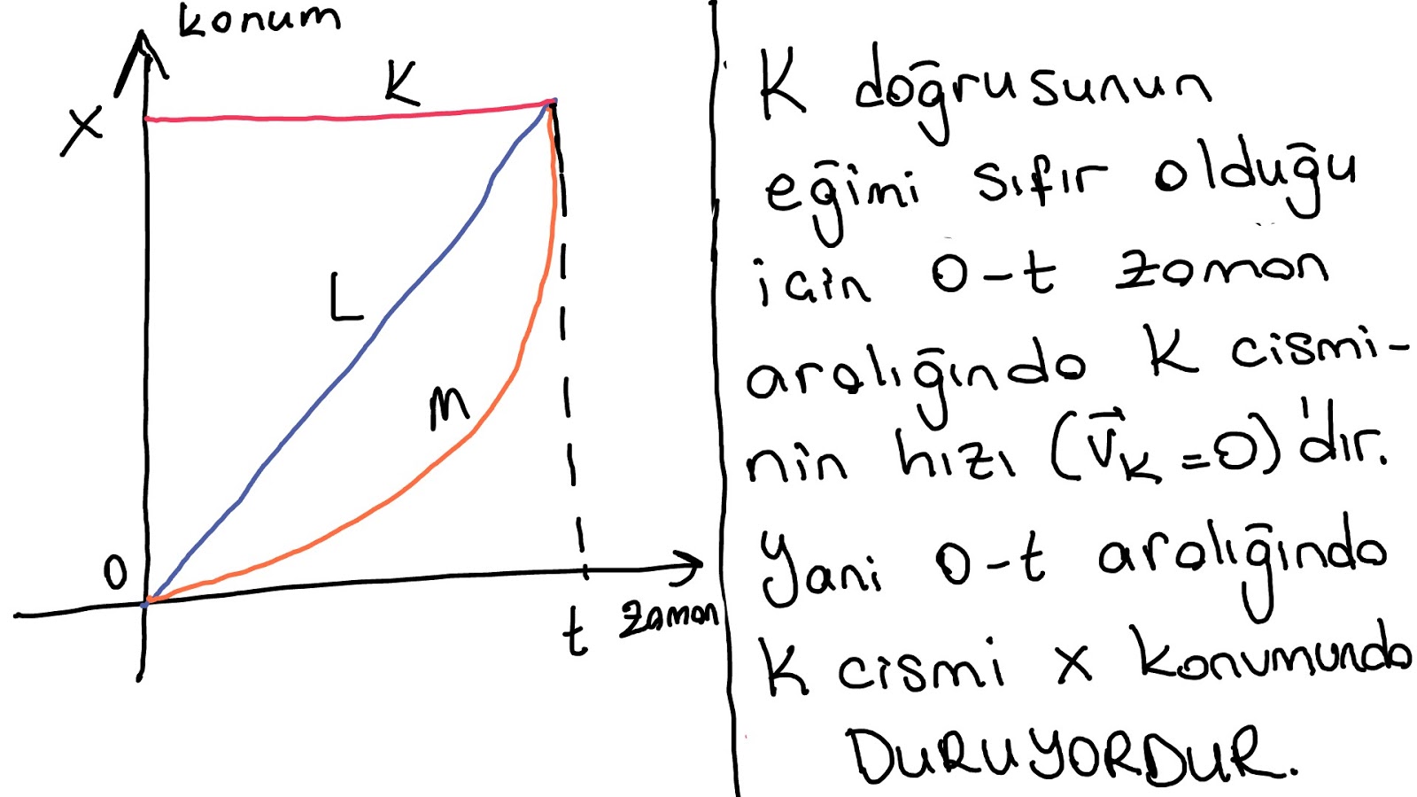 Fizik & Matematik Dersleri: KONUM ZAMAN GRAFİĞİ