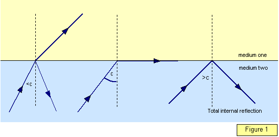 Explain Reflection And Refraction Also State Difference