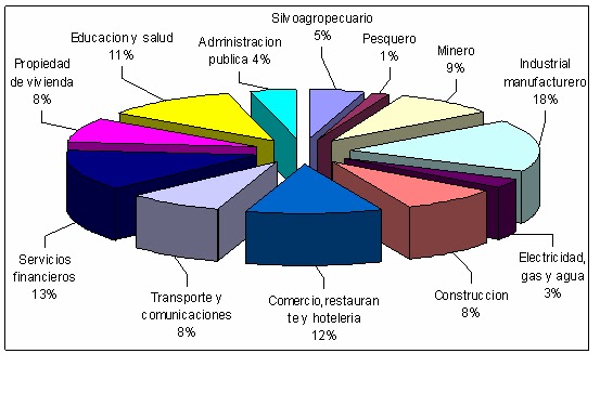 Economía de Chile.: Geografía económica de Chile y distribución del PIB.