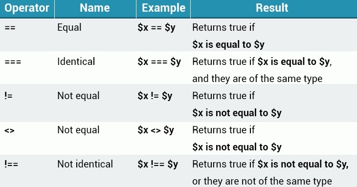 Buzz Learner: Core PHP: Comparison Operators (3.4)