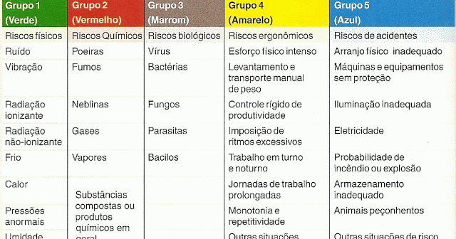 Classificação dos Principais Riscos Ocupacionais. ~ TST CETEP UAUA