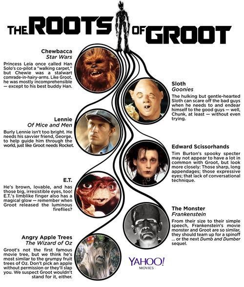 Paranormal Pop Culture: Yahoo! Movies Breaks Down 'The Roots of Groot ...