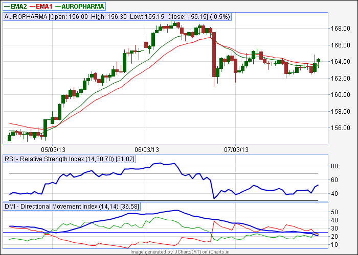 dynamictrado: stocks tips :using ADX to confirm the trend