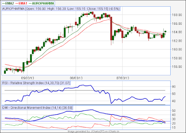 dynamictrado: stocks tips :using ADX to confirm the trend