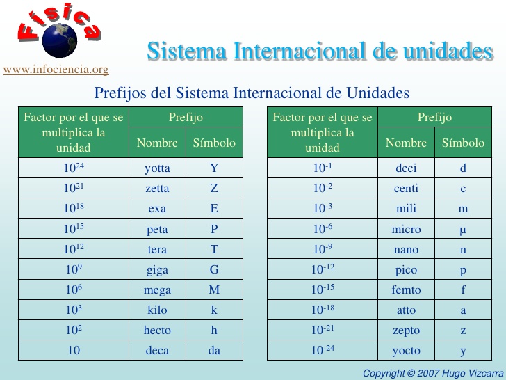 Enroque de ciencia: Prefijos. Submúltiplos y múltiplos en el SI (1)