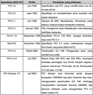 PCI (Peripheral Component Interconnect) ~ Fajri Idza