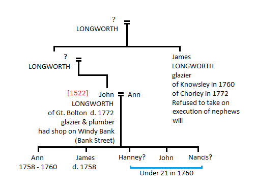 Miscellanea Genealogica de Bolton-le-Moors: The Longworth Family of ...