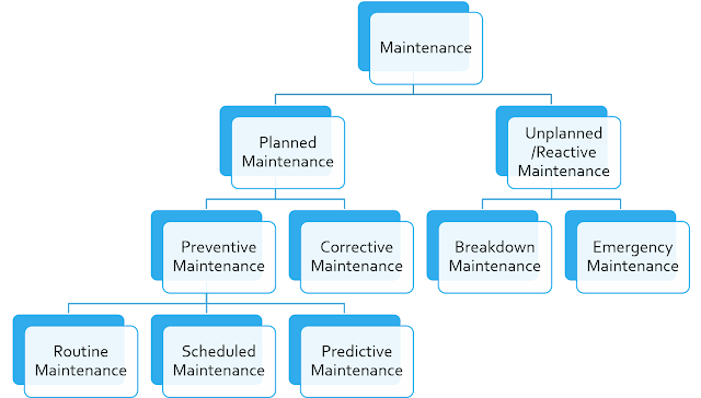 Hotel Engineering notes for Hotel Management Students: UNIT 1 - MAINTENANCE
