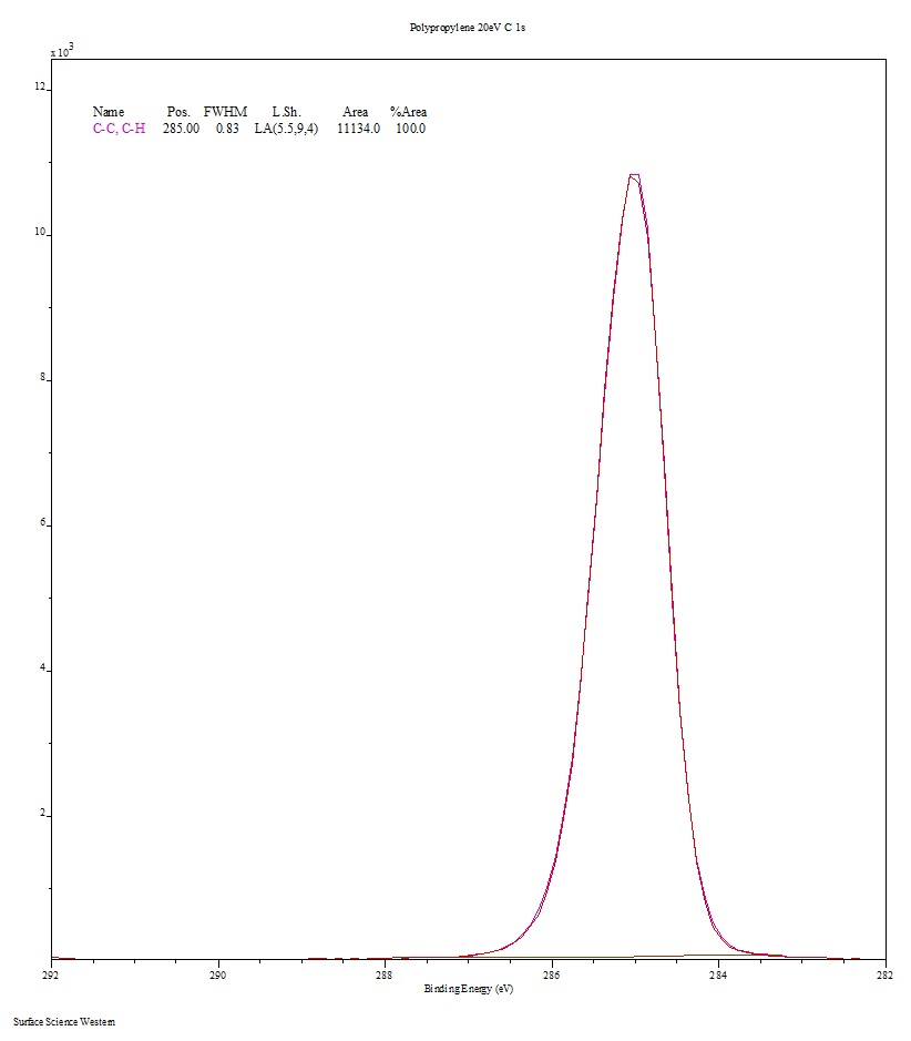 X-ray Photoelectron Spectroscopy (XPS) Reference Pages: 2015