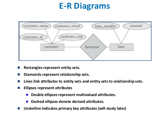 Computer Fundamental Concept And Theory: Entity-Relationship Model