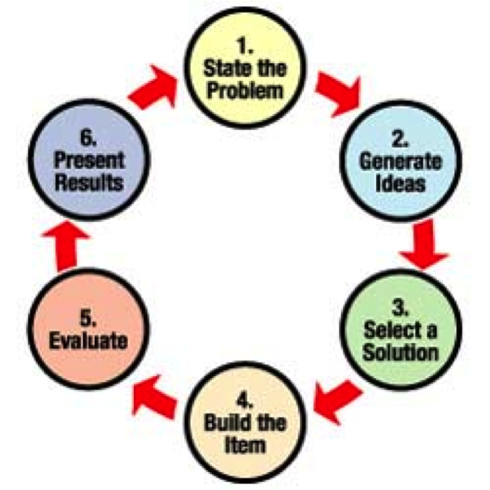 Ling Weng's Animation Learning Journey : Gibbs Cycle and Design Cycle
