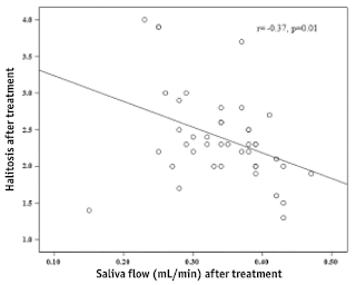 Changes In The Salivary Flow | saliva