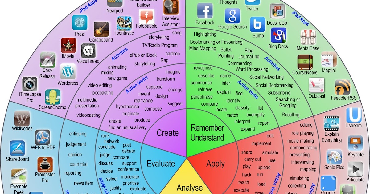 Learn With Leah: The Padagogy Wheel