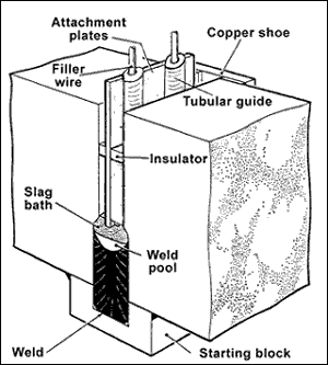 Welding Certificates: Electroslag Welding