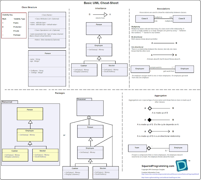 Squared Programming Articles: Basic UML Cheat-Sheet