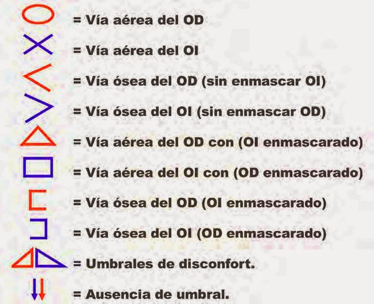 Fisiología y Patologías en Otorrinolaringología: Simbología