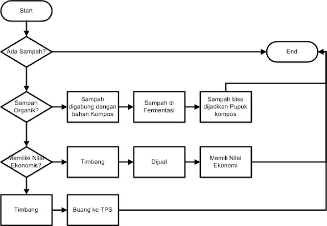 ISD : Flowchart Tertib Sampah