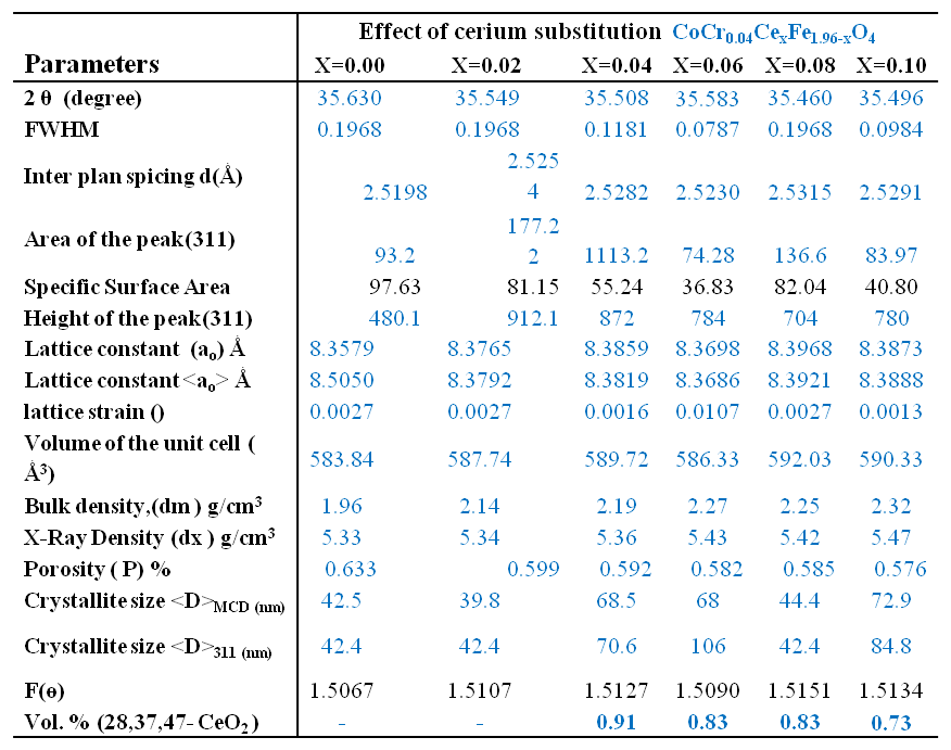 Soft Ferrite: Spinel Structure